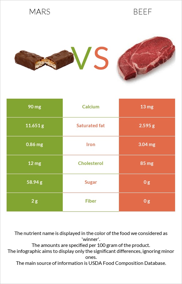 Mars vs. Beef — In-Depth Nutrition Comparison