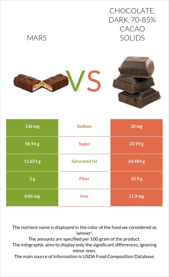 Mars vs. Chocolate, dark, 70-85% cacao solids — In-Depth Nutrition ...