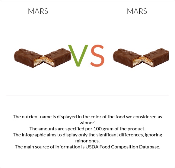 Mars vs. Mars — In-Depth Nutrition Comparison