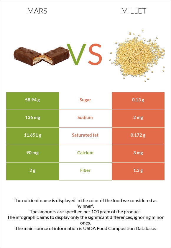 Mars vs. Millet — In-Depth Nutrition Comparison