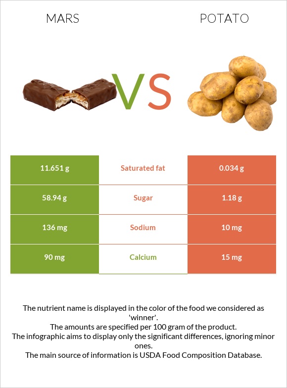 Mars vs. Potato — In-Depth Nutrition Comparison