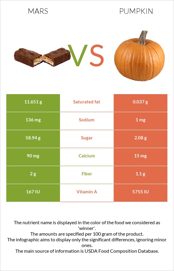 Mars vs. Pumpkin — In-Depth Nutrition Comparison
