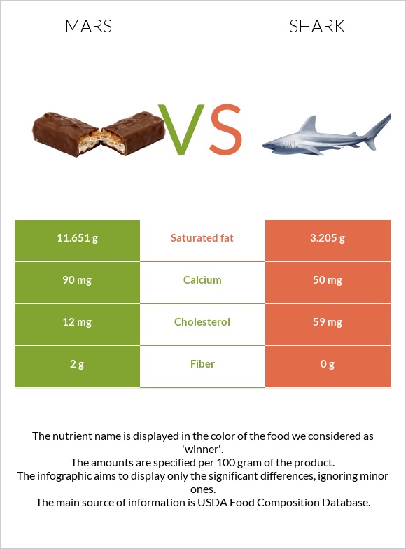 Mars vs. Shark — In-Depth Nutrition Comparison