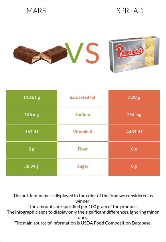 Mars vs. Spread — In-Depth Nutrition Comparison