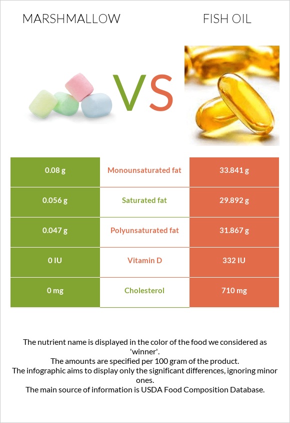 Marshmallow vs. Fish oil — In-Depth Nutrition Comparison