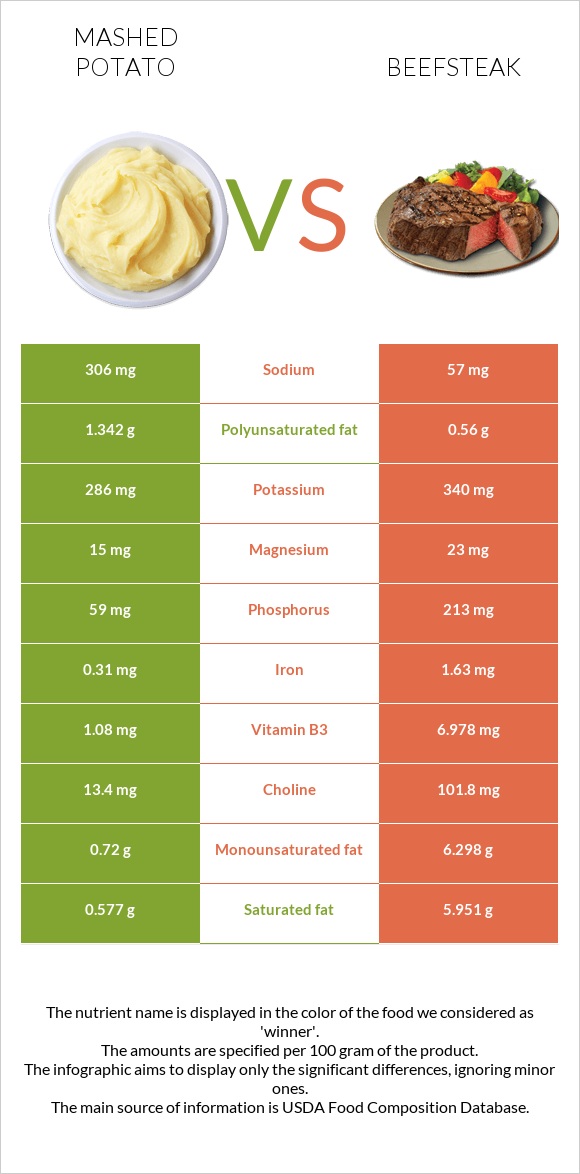 Mashed potato vs. Beefsteak — In-Depth Nutrition Comparison