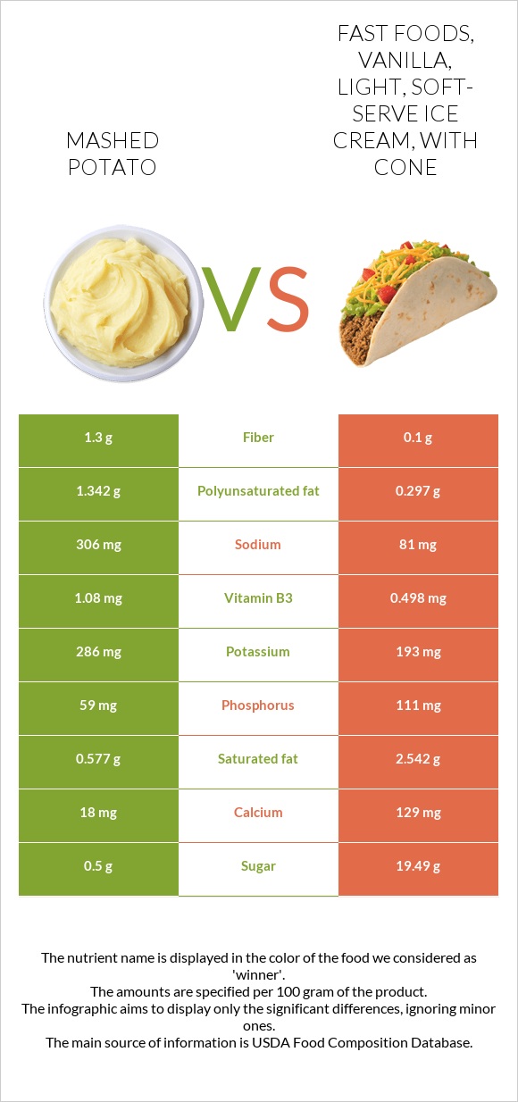 Mashed potato vs. Fast foods, vanilla, light, soft-serve ice cream ...