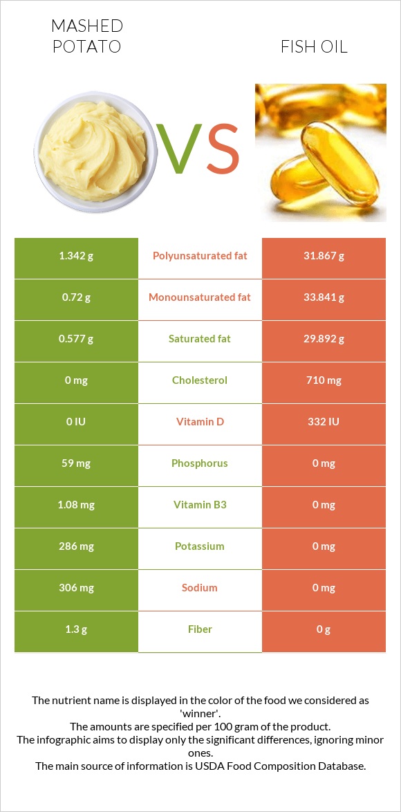 Mashed potato vs. Fish oil — In-Depth Nutrition Comparison