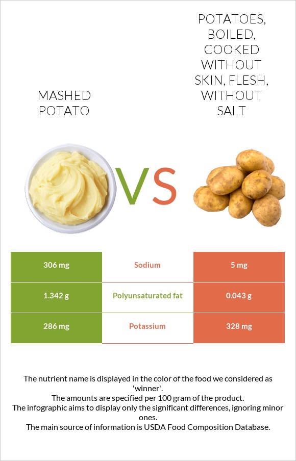 Mashed potato vs. Potatoes, boiled, cooked without skin, flesh, without ...