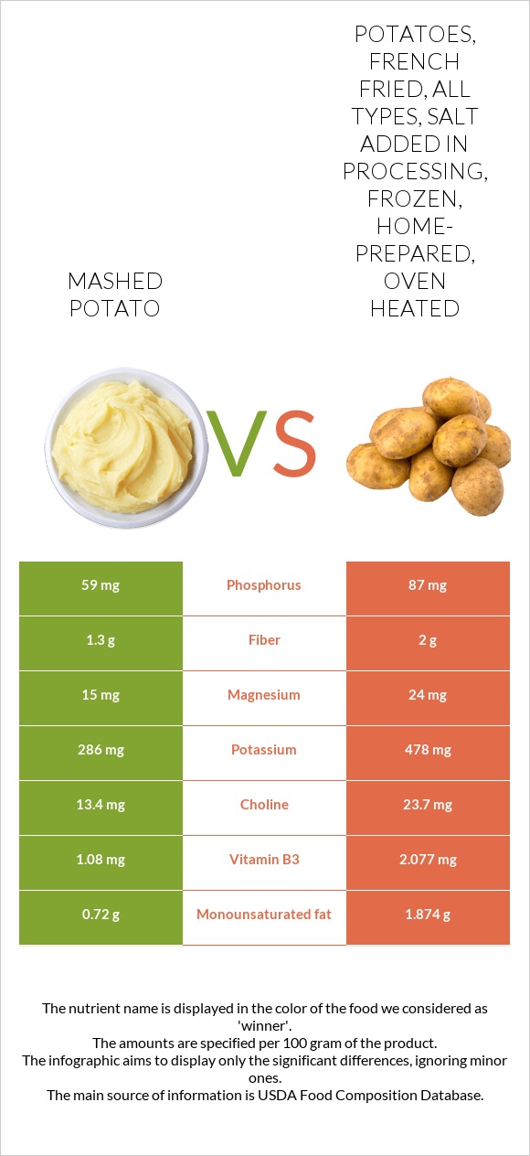 Mashed potato vs. Potatoes, french fried, all types, salt added in ...