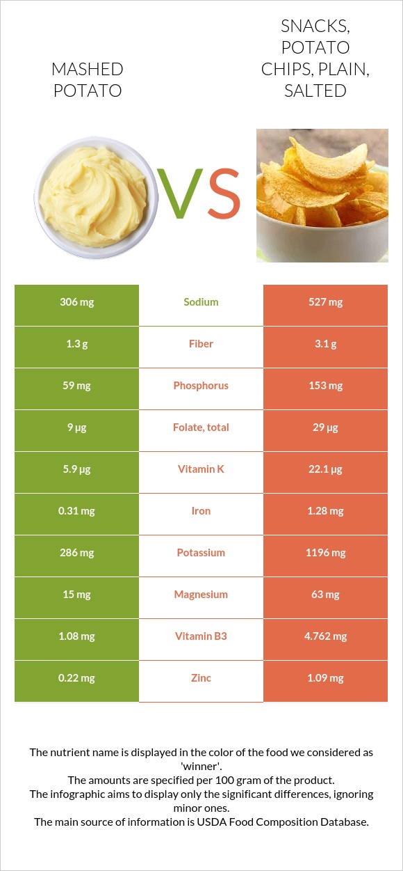 Mashed potato vs. Snacks, potato chips, plain, salted — In-Depth ...