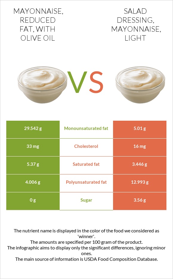 Mayonnaise, reduced fat, with olive oil vs. Salad dressing, mayonnaise ...