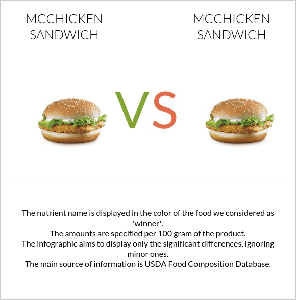 McChicken Sandwich vs. McChicken Sandwich — In-Depth Nutrition Comparison