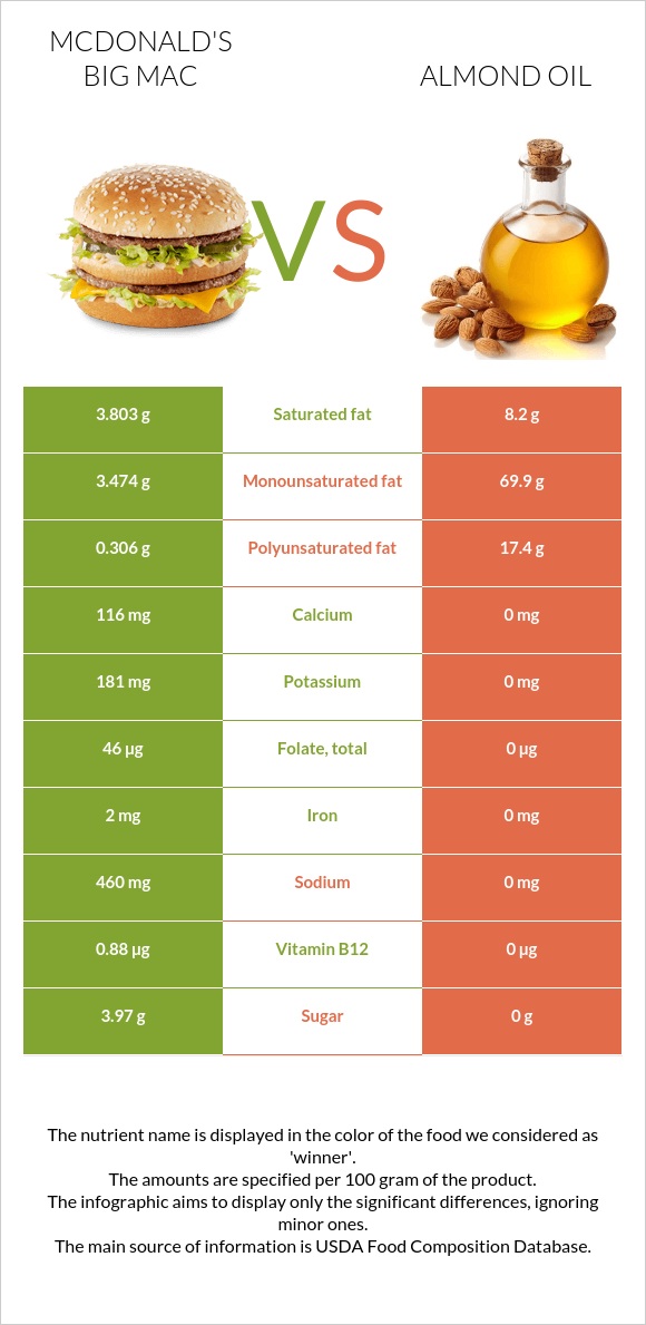 McDonald's Big Mac vs. Almond oil — In-Depth Nutrition Comparison