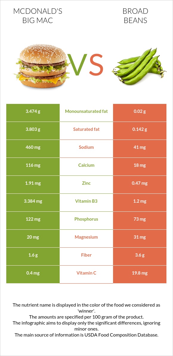 McDonald's Big Mac vs. Broad bean — In-Depth Nutrition Comparison