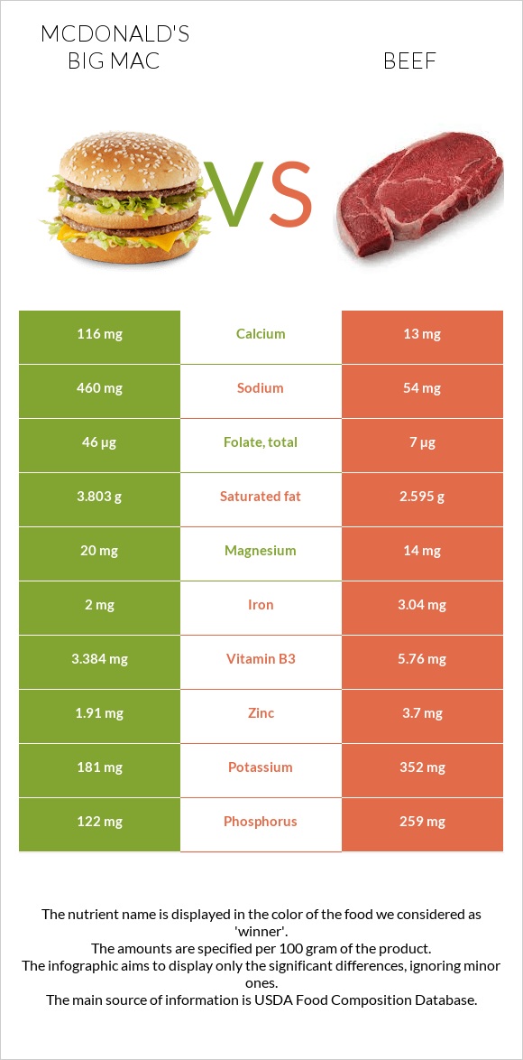 McDonald's Big Mac vs. Beef — In-Depth Nutrition Comparison