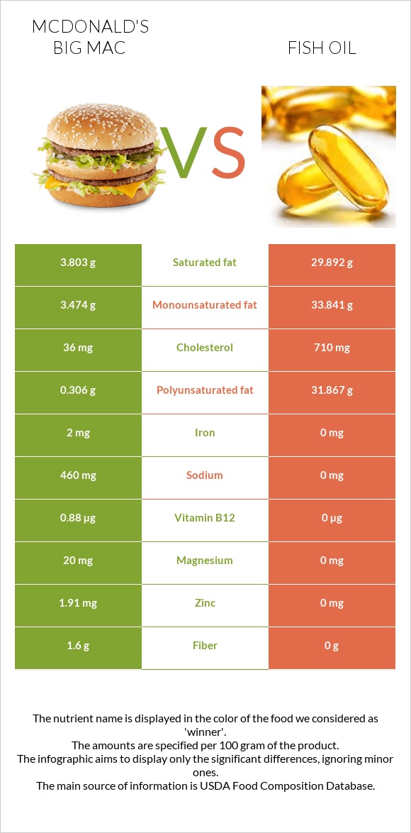McDonald's Big Mac vs. Fish oil — In-Depth Nutrition Comparison