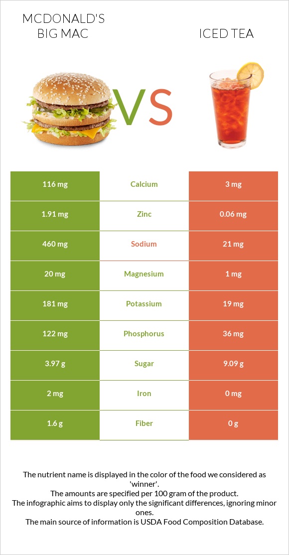 McDonald's Big Mac vs. Iced tea — In-Depth Nutrition Comparison