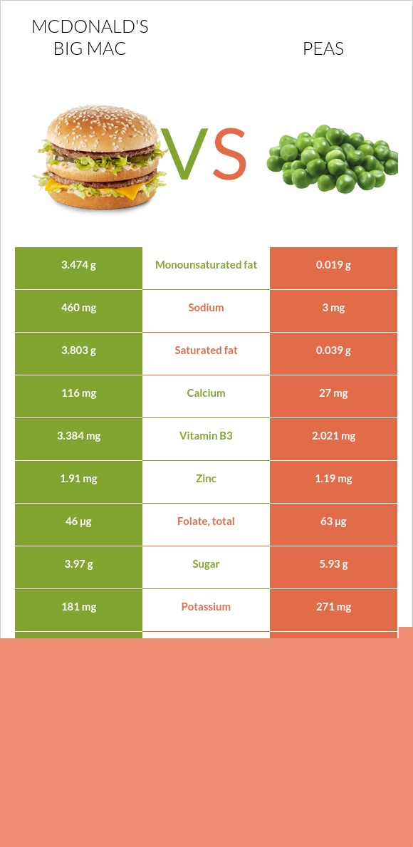 McDonald's Big Mac vs. Peas — In-Depth Nutrition Comparison