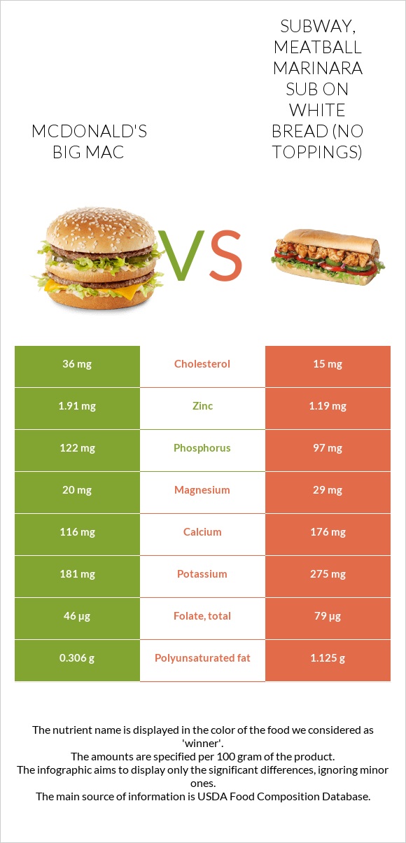 McDonald's Big Mac vs. SUBWAY, meatball marinara sub on white bread (no ...