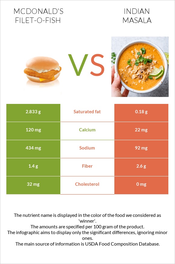 McDonald's Filet-O-Fish vs. Indian masala — In-Depth Nutrition Comparison