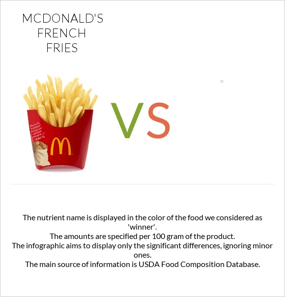 McDonald's french fries vs. — In-Depth Nutrition Comparison