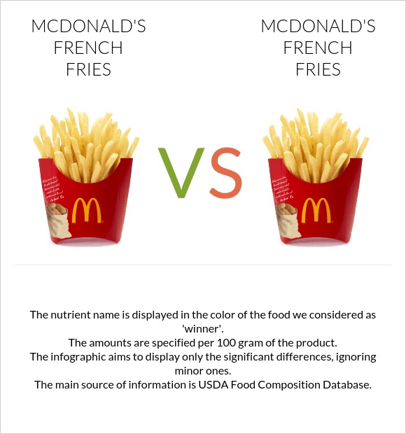 McDonald's french fries vs. McDonald's french fries — In-Depth ...