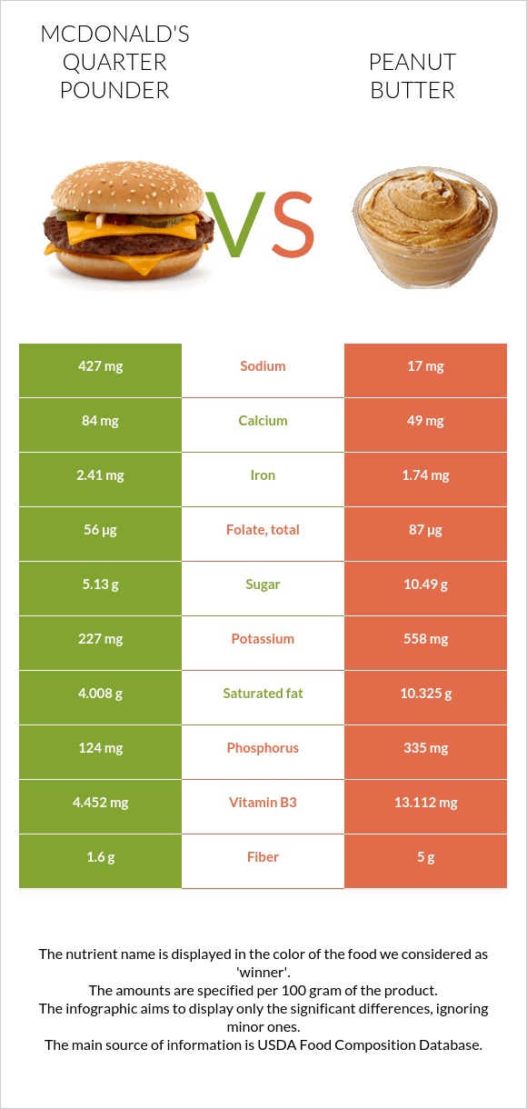 McDonald's Quarter Pounder vs. Peanut butter — In-Depth Nutrition ...