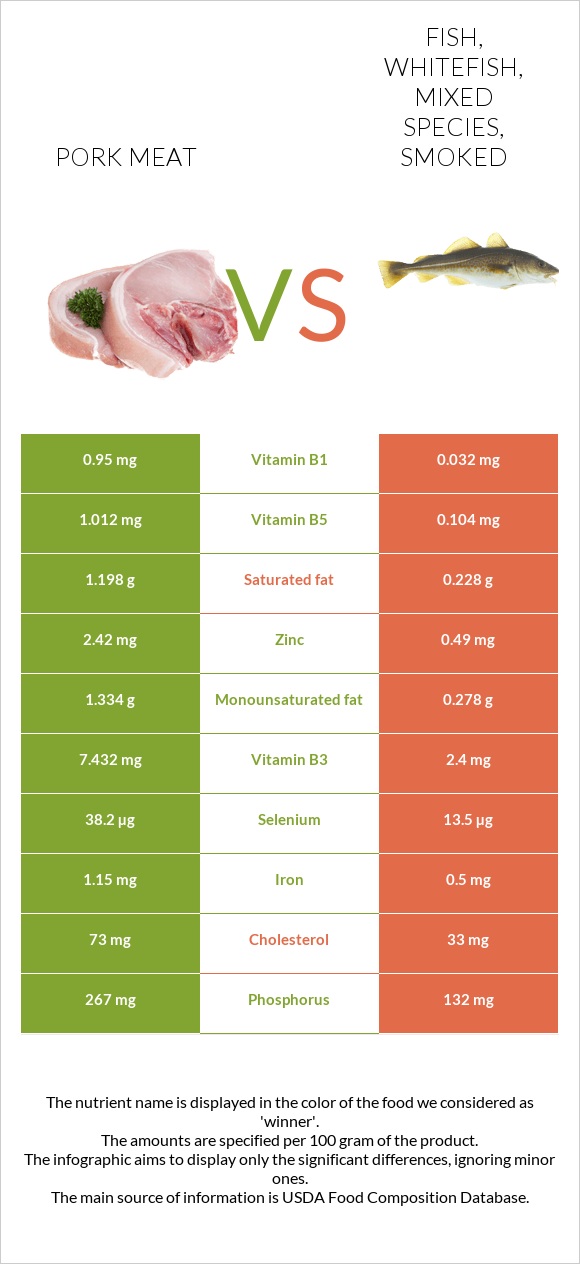 Pork Meat vs. Fish, whitefish, mixed species, smoked — In-Depth ...