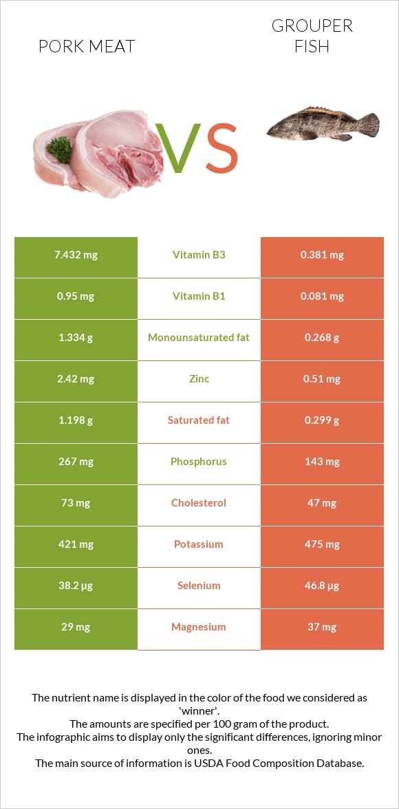 Pork Meat vs. Grouper fish — In-Depth Nutrition Comparison