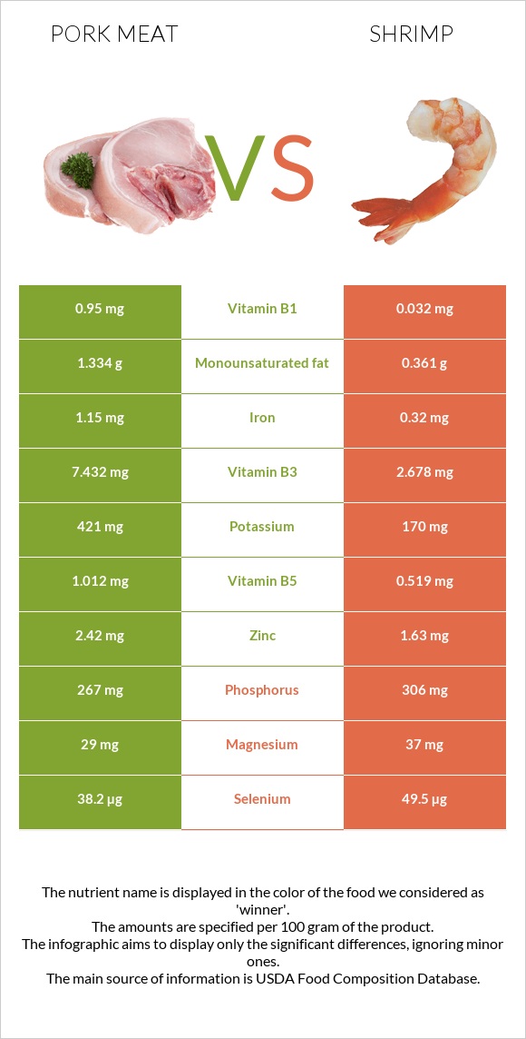 Pork Meat vs. Shrimp — In-Depth Nutrition Comparison