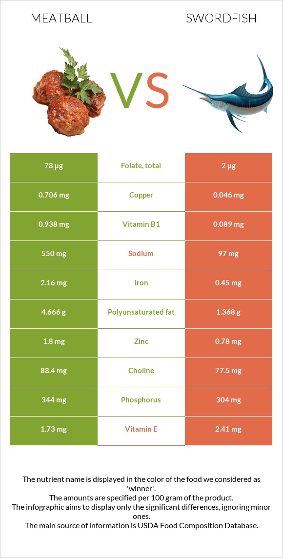 Meatball vs. Swordfish — In-Depth Nutrition Comparison Meatball vs. Swordfish — In-Depth Nutrition Comparison
