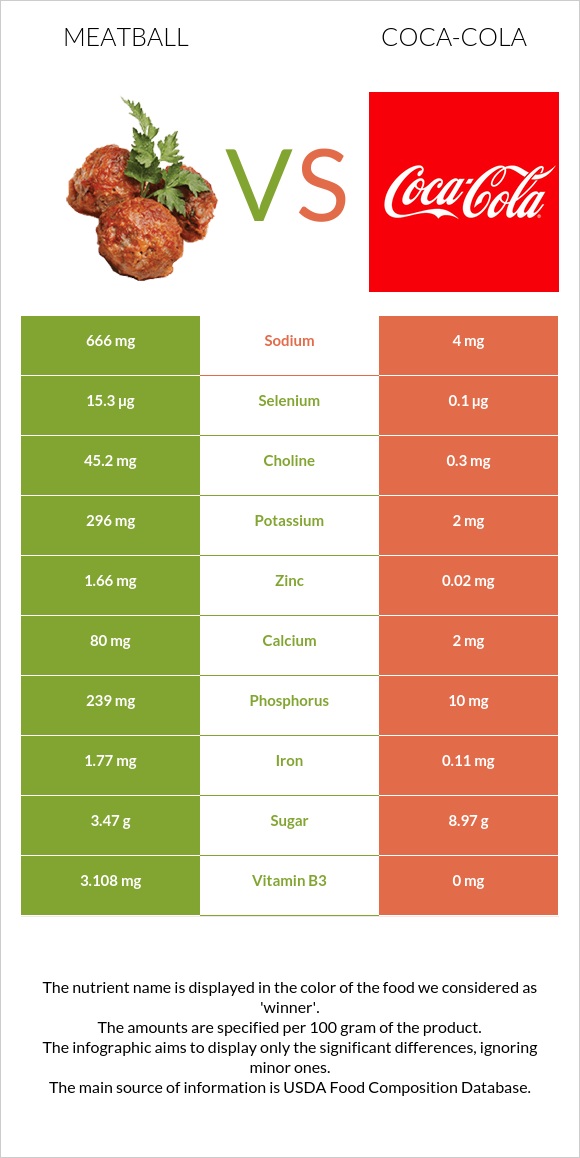 Meatball vs. Coca-Cola — In-Depth Nutrition Comparison