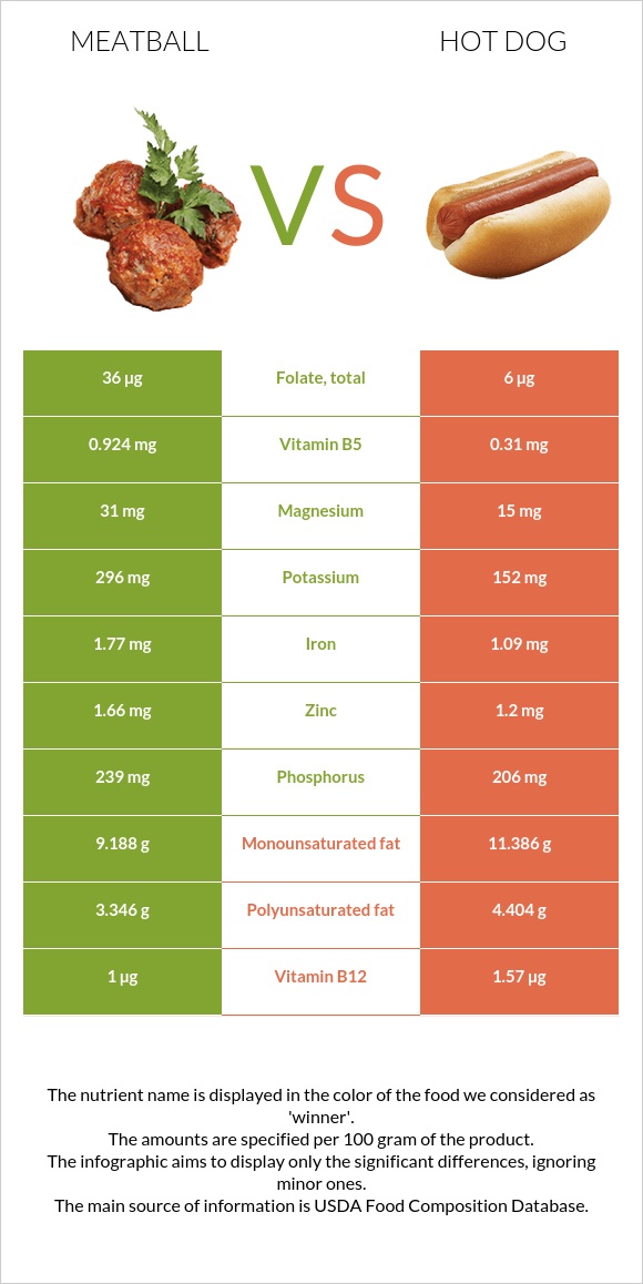 Meatball vs. Hot dog — In-Depth Nutrition Comparison