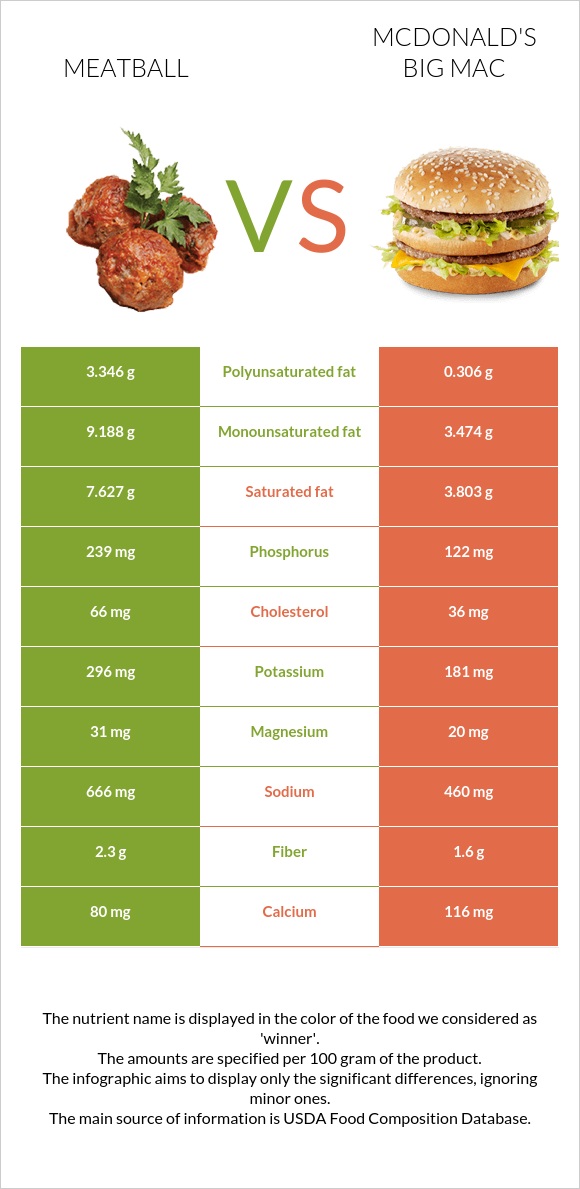 Meatball vs. McDonald's Big Mac — In-Depth Nutrition Comparison