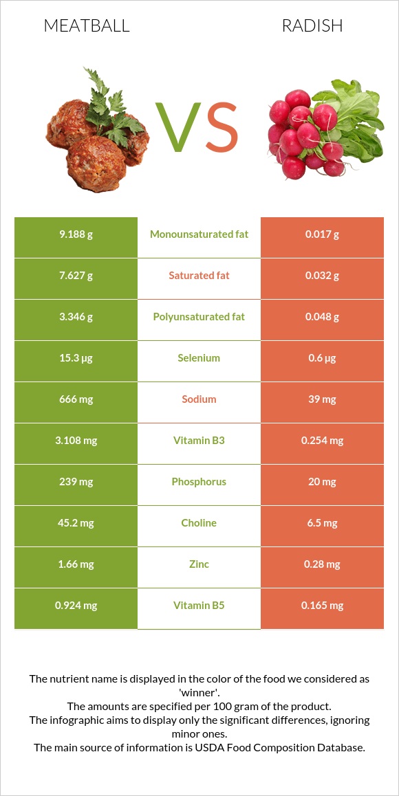Meatball vs. Radish — In-Depth Nutrition Comparison