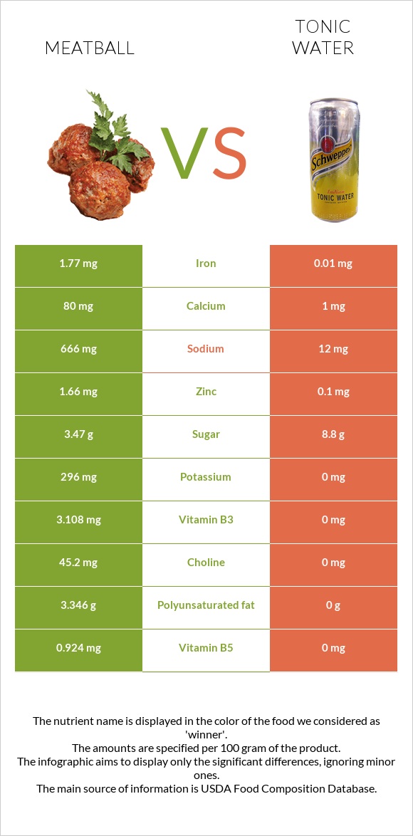 Meatball vs. Tonic water — In-Depth Nutrition Comparison
