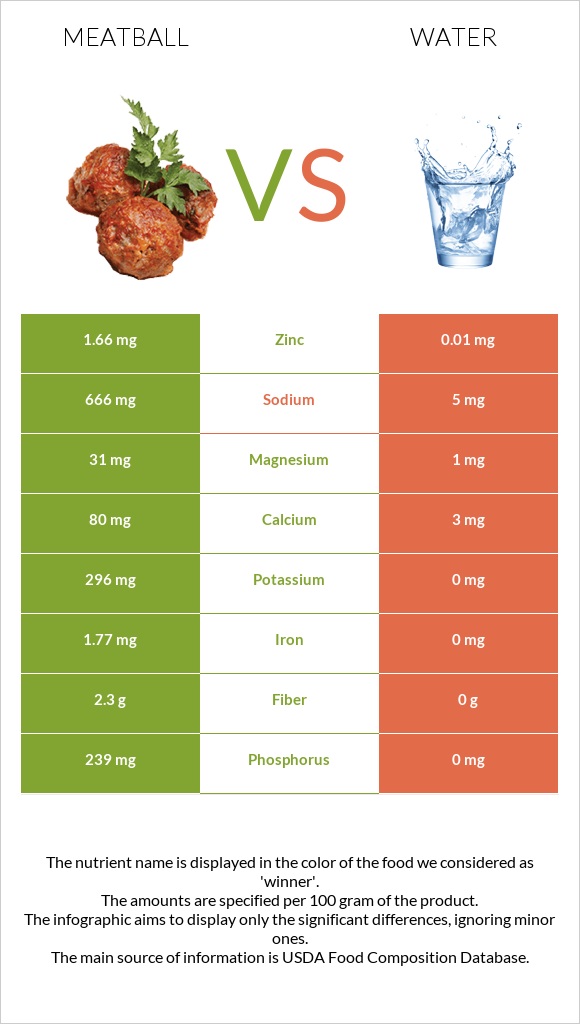 Meatball vs. Water — In-Depth Nutrition Comparison