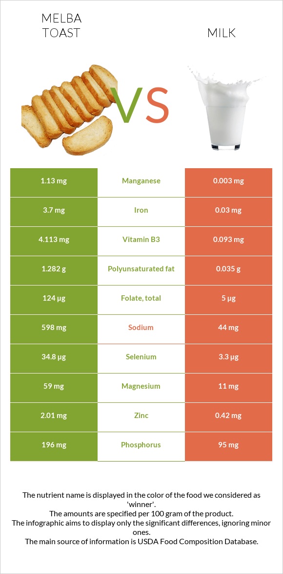 Melba toast vs. Milk — In-Depth Nutrition Comparison