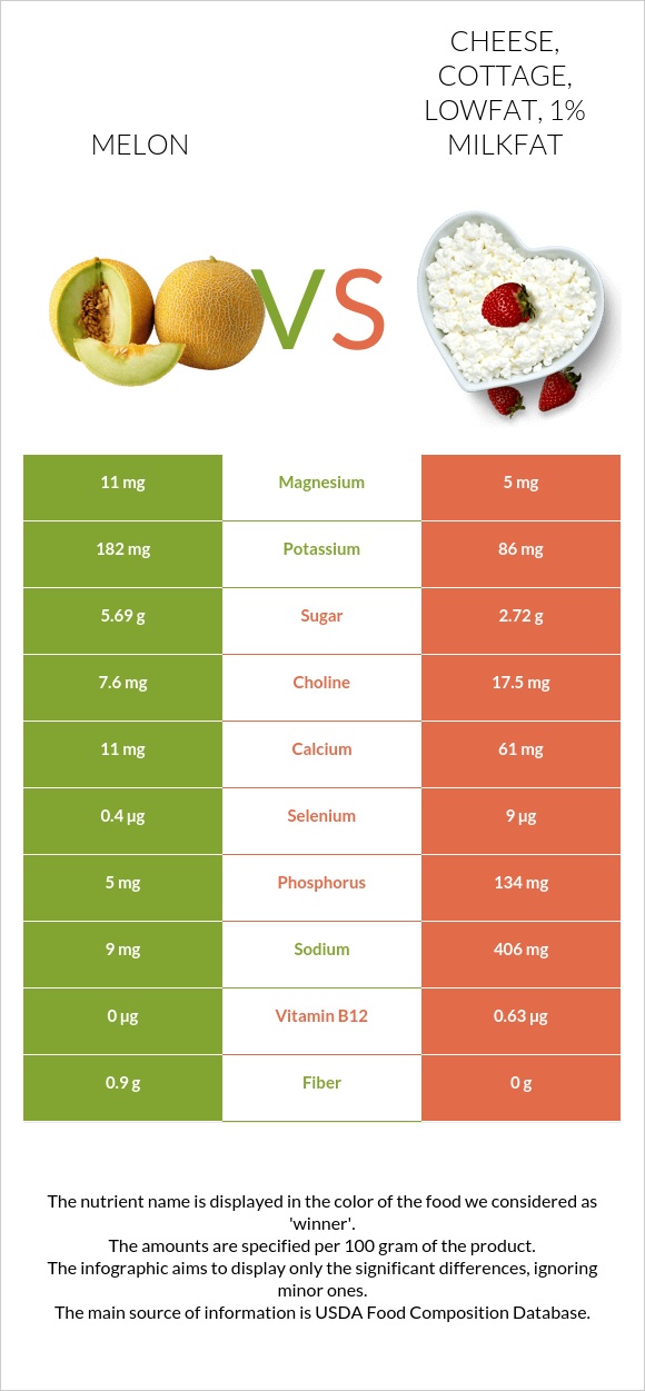 Melon vs. Cheese, cottage, lowfat, 1% milkfat — In-Depth Nutrition ...