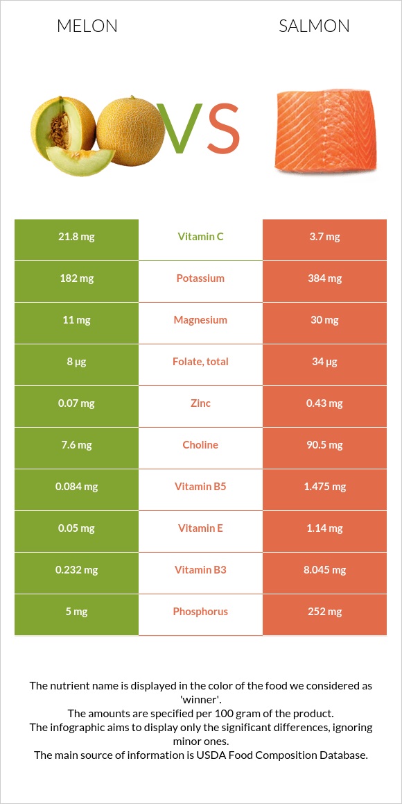 Melon vs. Salmon — In-Depth Nutrition Comparison