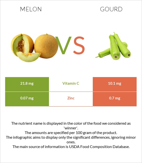 Melon vs. Gourd — In-Depth Nutrition Comparison