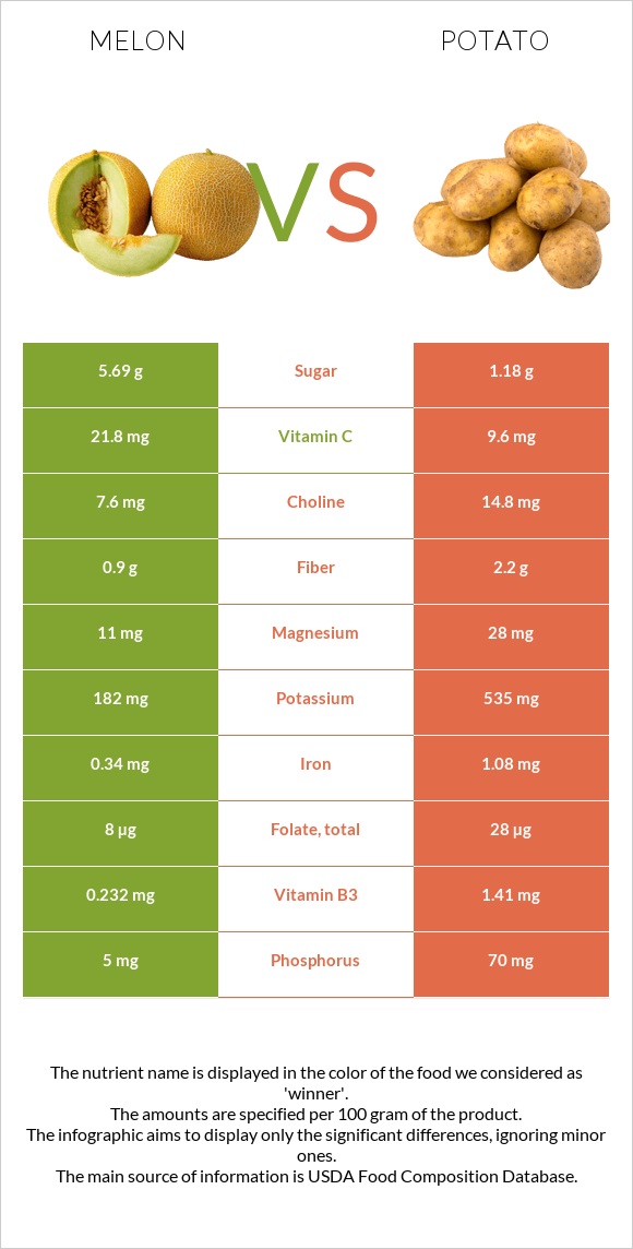 Melon vs. Potato — In-Depth Nutrition Comparison