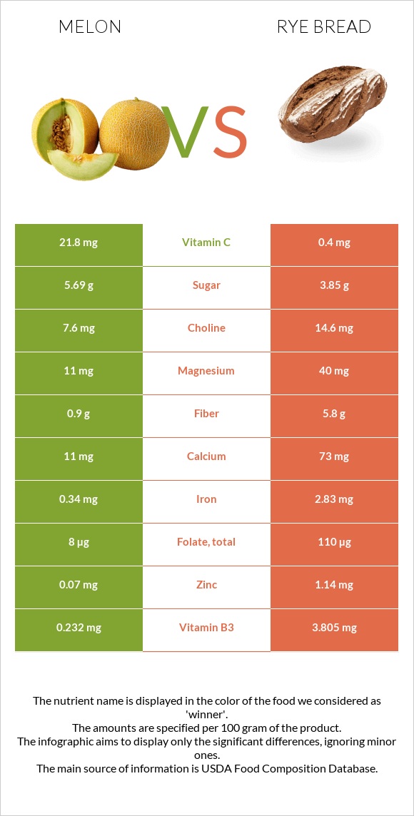 Melon vs. Rye bread — In-Depth Nutrition Comparison