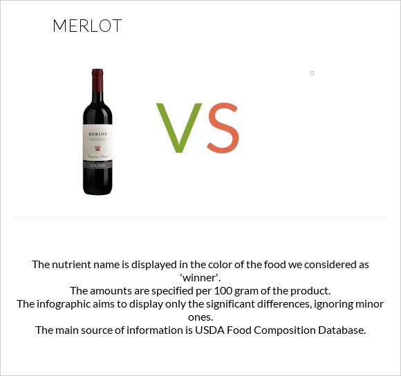 Merlot vs. — In-Depth Nutrition Comparison