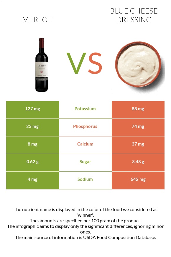Merlot vs. Blue cheese dressing — In-Depth Nutrition Comparison
