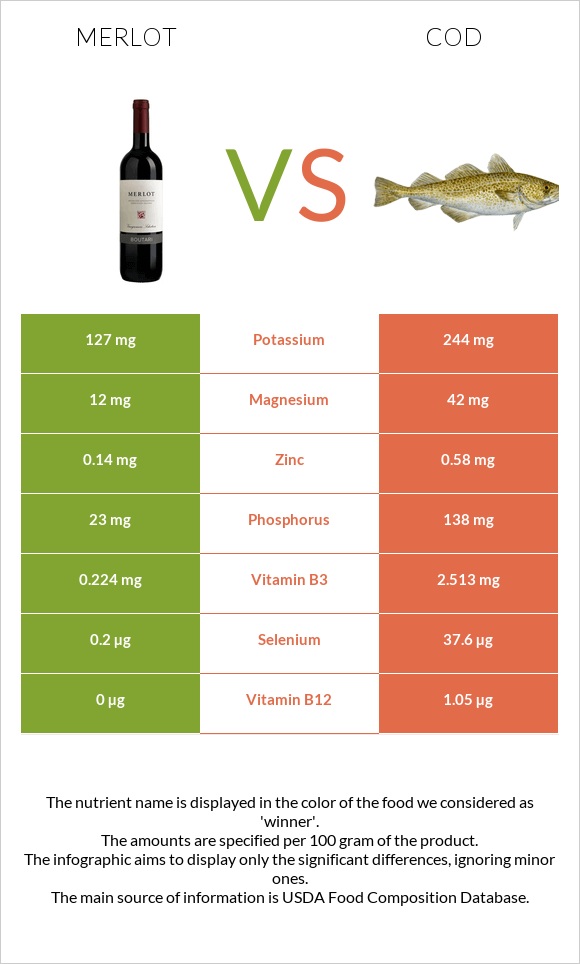 Merlot vs. Cod — In-Depth Nutrition Comparison