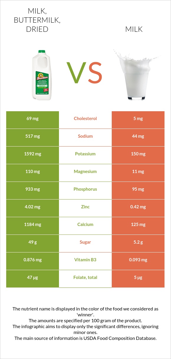 Milk, buttermilk, dried vs. Milk — In-Depth Nutrition Comparison