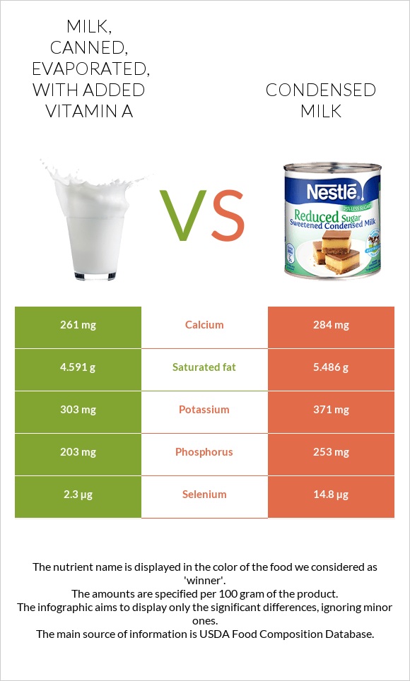Milk, canned, evaporated, with added vitamin A vs. Condensed milk — In ...