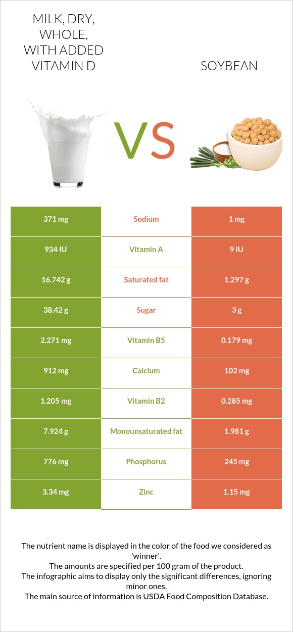 Milk, dry, whole, with added vitamin D vs. Soybean — In-Depth Nutrition ...